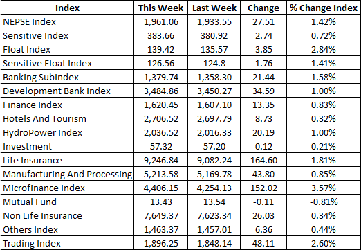 NEPSE Gained 27.51 Points (1.42%) This Week (Weekly Summary Of NEPSE ... NEPSE Gained 27.51 Points (1.42%) This Week (Weekly Summary Of NEPSE ...